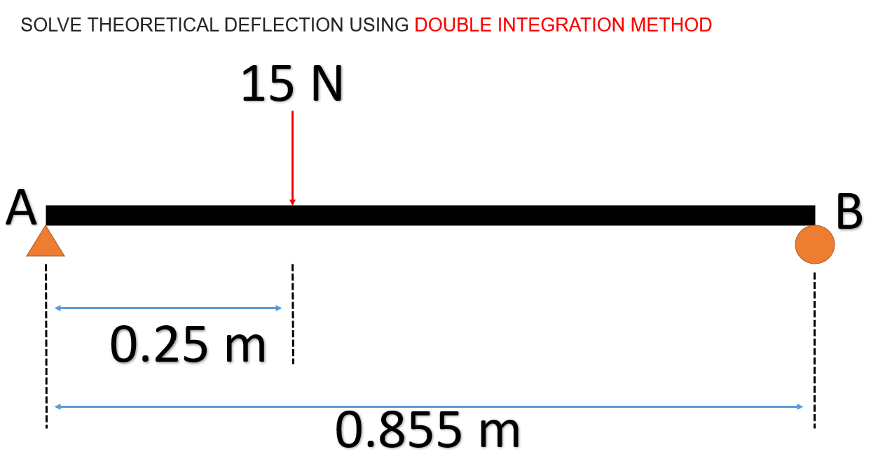 Solved SOLVE THEORETICAL DEFLECTION USING DOUBLE INTEGRATION | Chegg.com