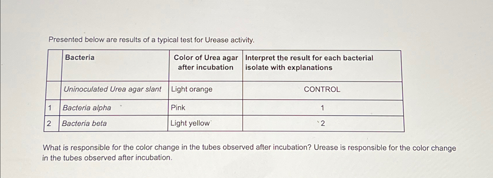 Solved Presented below are results of a typical test for | Chegg.com