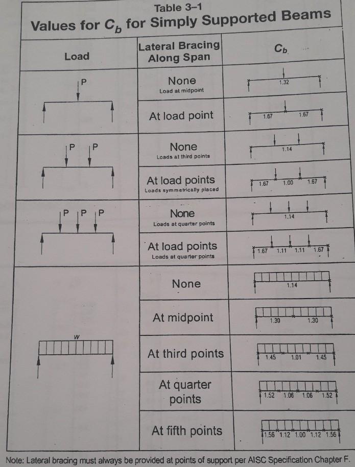 Solved Questionl: Determine whether the W14x34 beam shown | Chegg.com