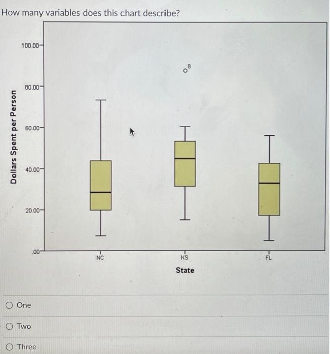 Solved How many variables does this chart describe? 100.00- | Chegg.com
