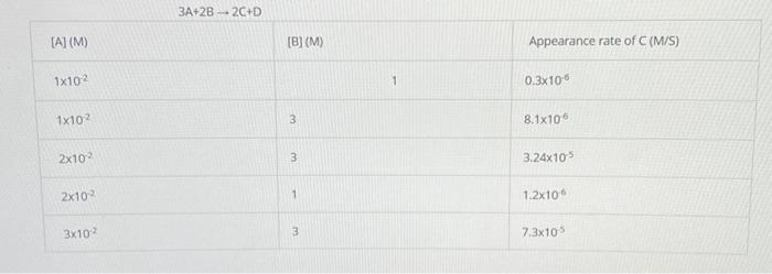 Solved 3A+2B−2C+D \begin{tabular}{|c|c|c|} \hline[A](M) & | Chegg.com