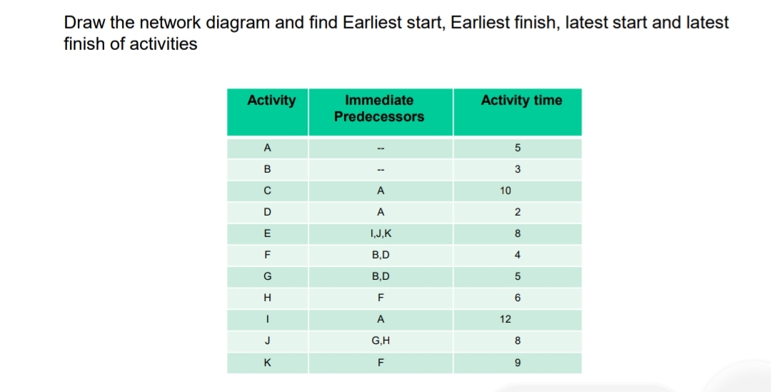 Draw the network diagram and find Earliest start, | Chegg.com