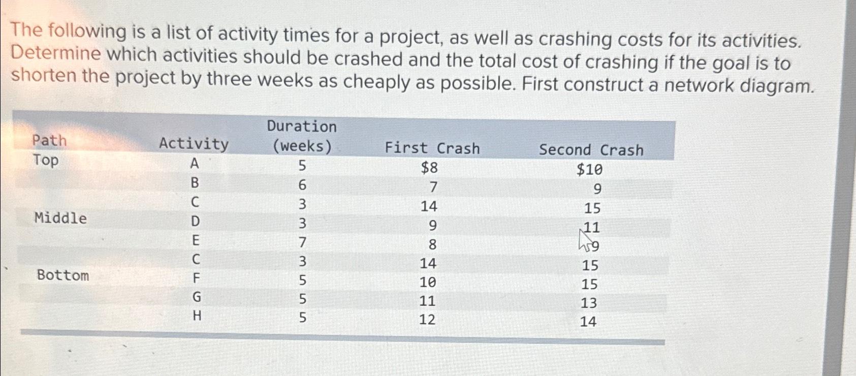 Solved The following is a list of activity times for a | Chegg.com