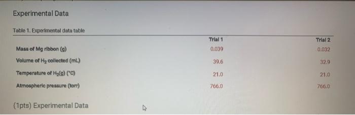 Solved Experimental Data Table 1. Experimental data table | Chegg.com