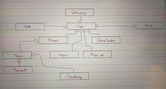 Solved what do you think the following uml needhere is the | Chegg.com