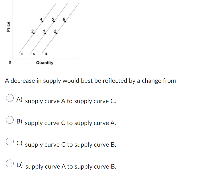 Solved A decrease in supply would best be reflected by a | Chegg.com