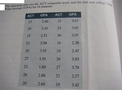 Solved The following data are the ACT composite score and | Chegg.com