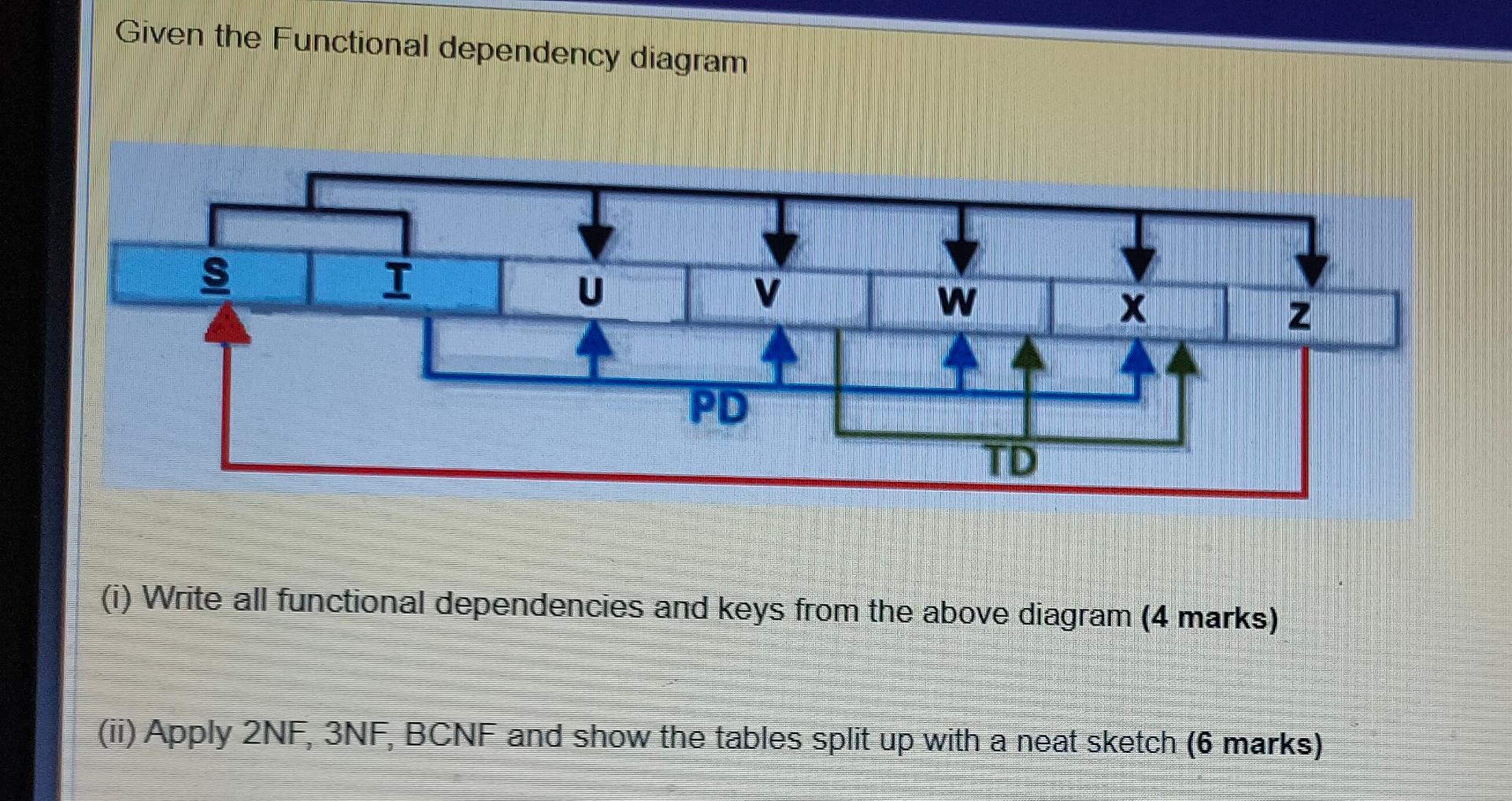 Solved Given the Functional dependency diagram S I U V W х N | Chegg.com
