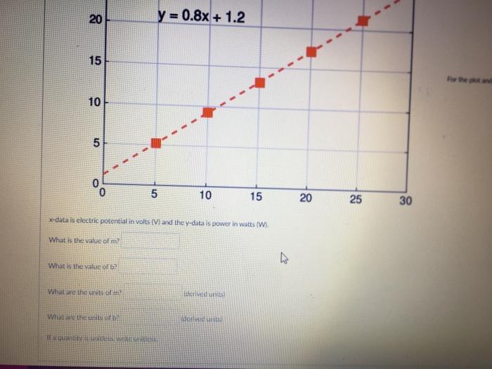 Solved 20 y = 0.8x + 1.2 15 10 5 LO o 5 5 10 15 20 25 30 x | Chegg.com