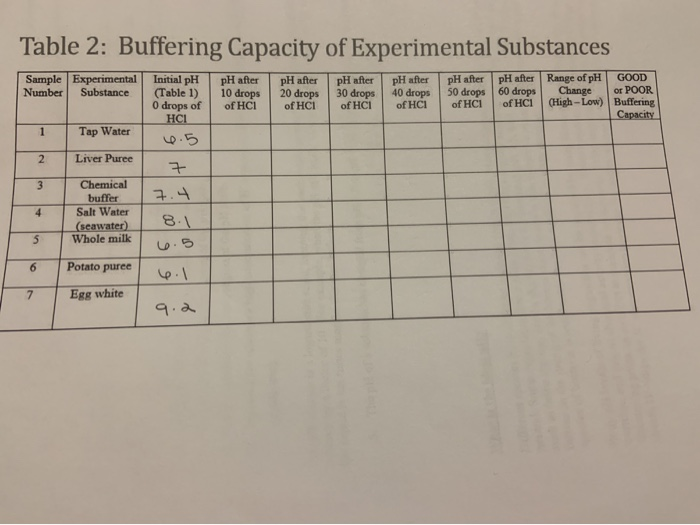 Table 2: Buffering Capacity of Experimental | Chegg.com