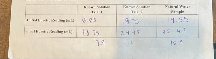\begin{tabular}{|l|c|c|c|} \hline & Known Solution | Chegg.com