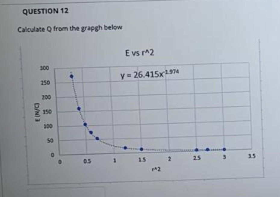 Solved Calculate Q from the grapgh belowin the picture | Chegg.com