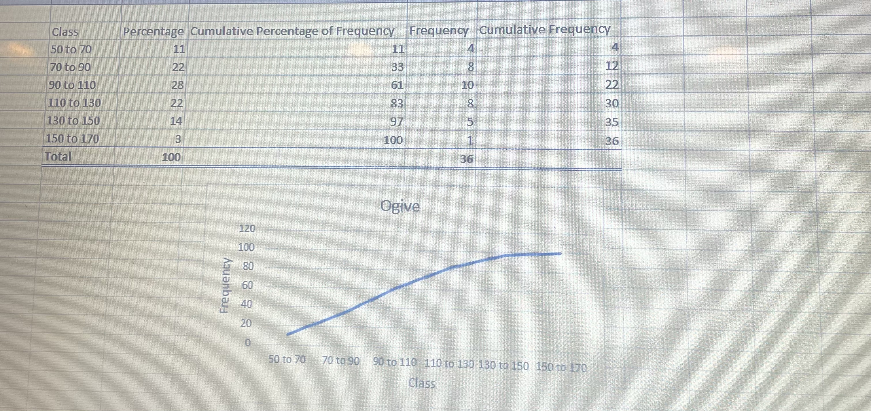 Interpret your ogive at the 90th percentile. | Chegg.com