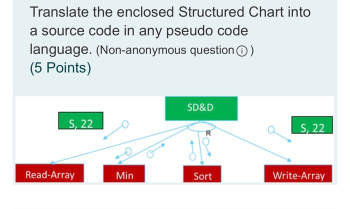Solved Translate the enclosed Structured Chart into a source | Chegg.com