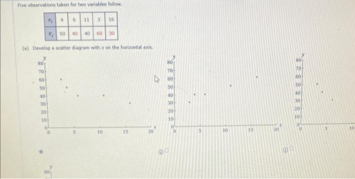 Solved Five observations taken for two variables follow. (a) | Chegg.com