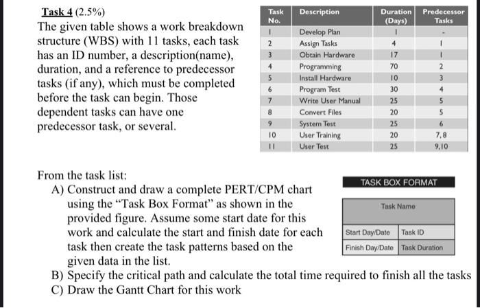 Solved The given table shows a work breakdown structure | Chegg.com