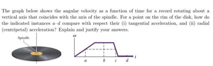 Solved The graph below shows the angular velocity as a | Chegg.com