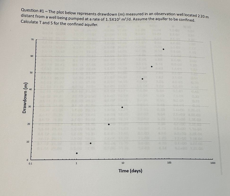 Question #1 - ﻿The plot below represents drawdown (m) | Chegg.com