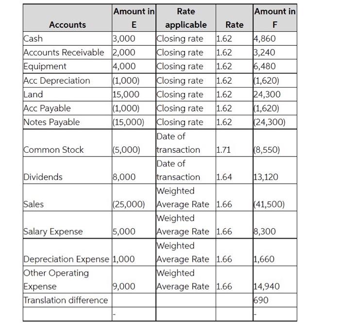 Solved Prepare the subsidiary’s financial statements in | Chegg.com