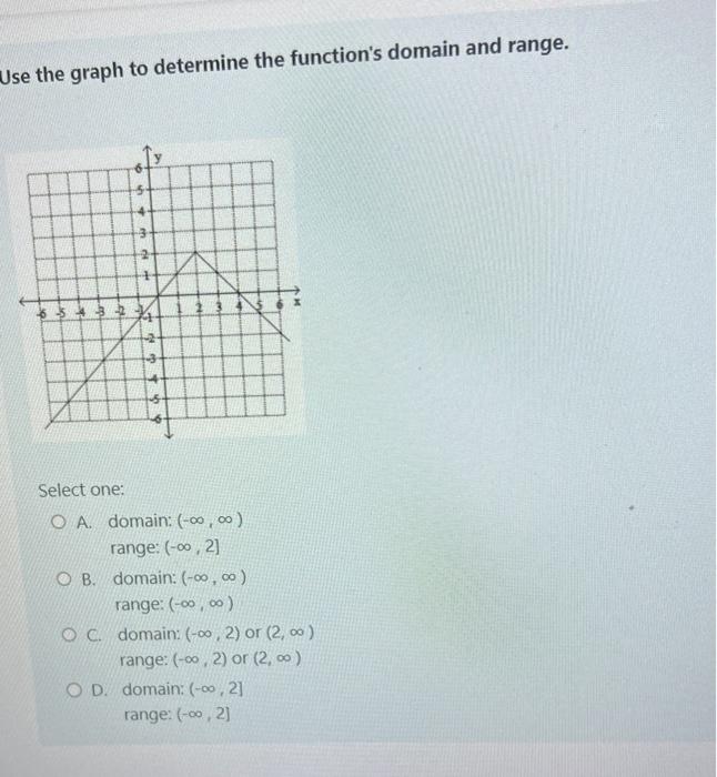 Solved Use the graph to determine the function's domain and | Chegg.com