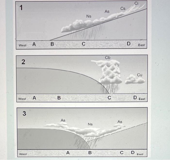 Solved Cold Front Occluded Front Warm Front Lowest surface | Chegg.com
