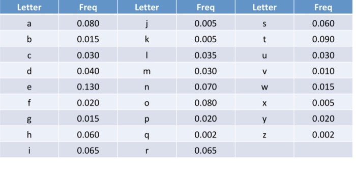 create a caesar cipher frequency analysis program | Chegg.com