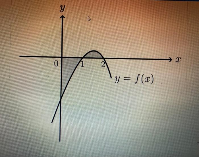 Solved Consider the function f(x)=2x−2x The graph of this | Chegg.com