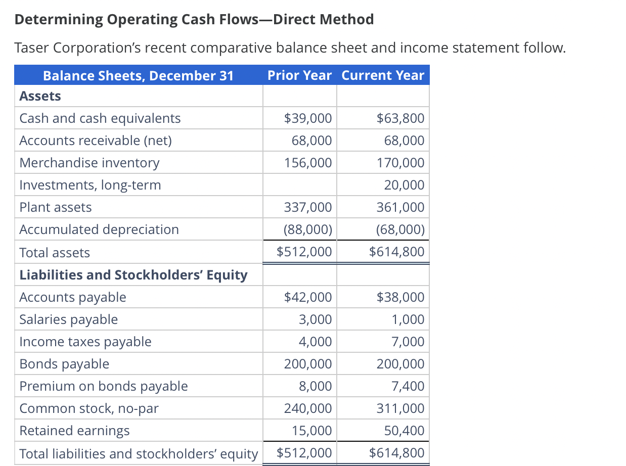 Solved Determining Operating Cash Flows-Direct MethodTaser | Chegg.com