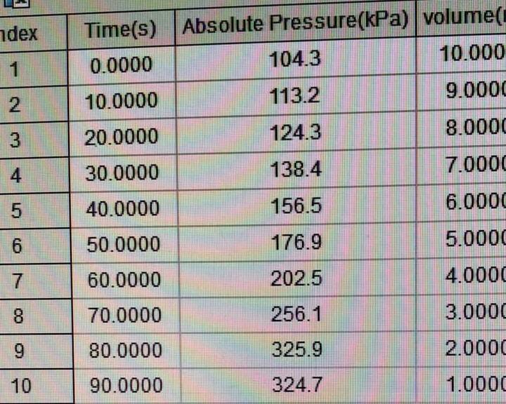 Solved plot the graph of pressure vs volume. describe the | Chegg.com
