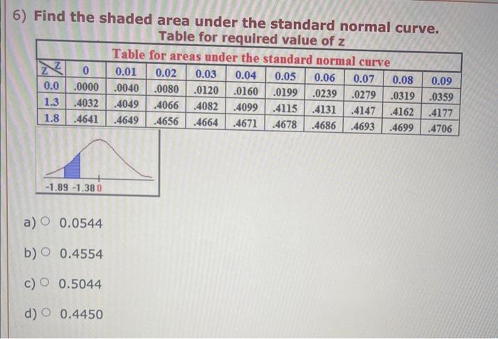 Solved Find the shaded area under the standard normal curve. | Chegg.com