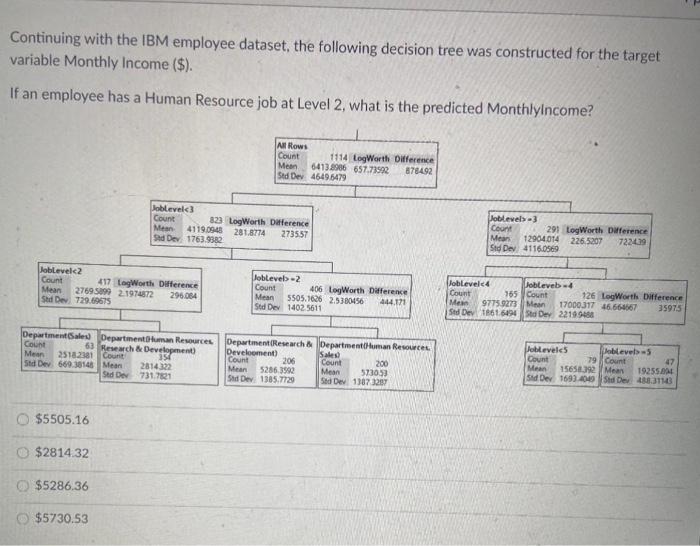 Solved Continuing with the IBM employee dataset, the | Chegg.com
