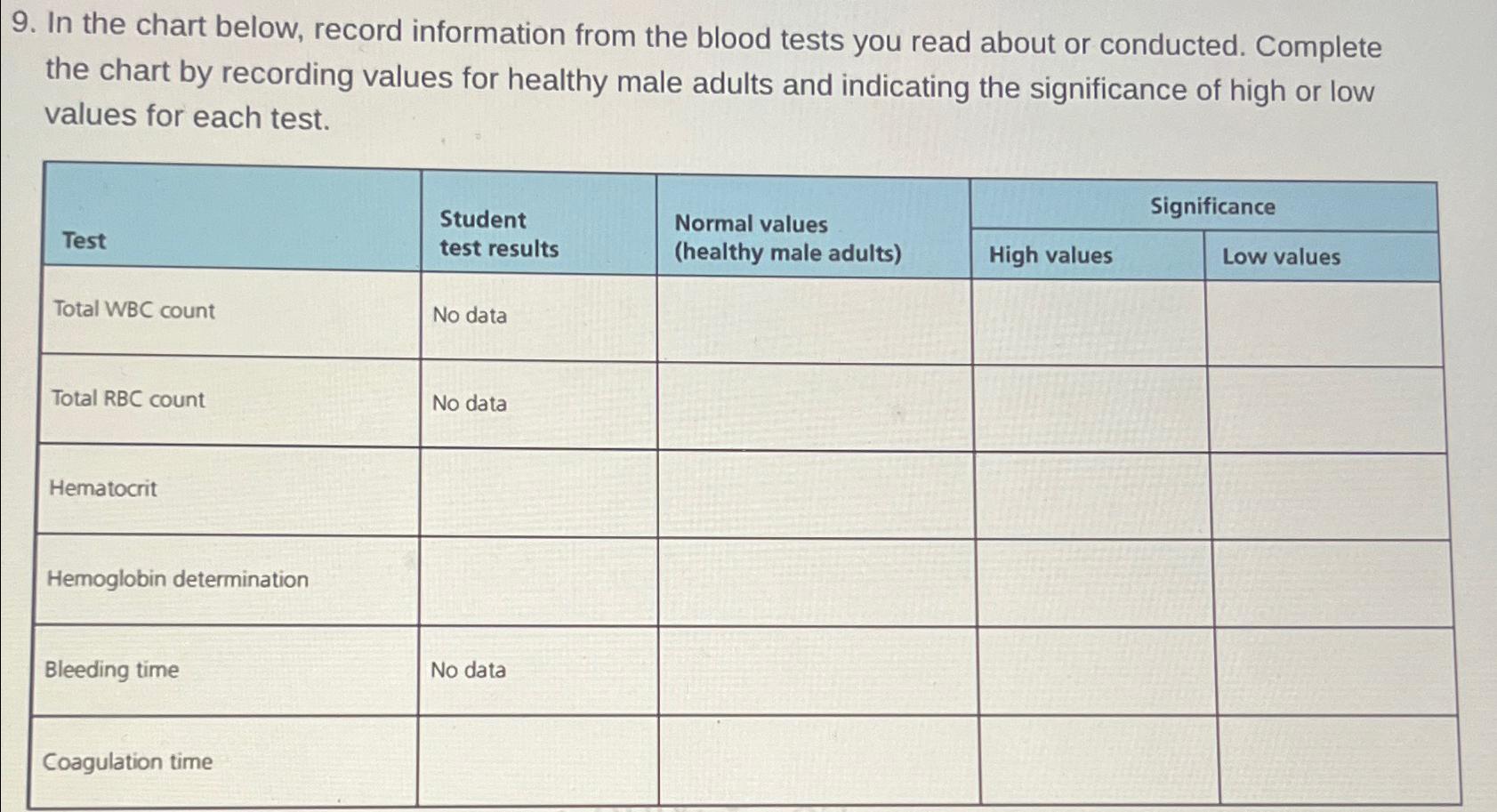 Solved In the chart below, record information from the blood | Chegg.com