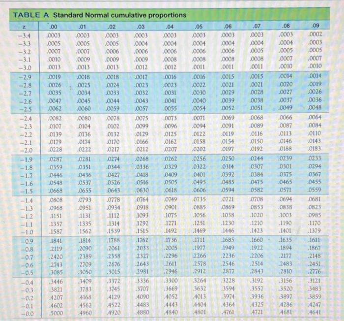 Solved Use Table A to find the value z of a standard Normal | Chegg.com