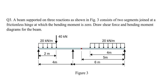 Solved Q3. A beam supported on three reactions as shown in | Chegg.com