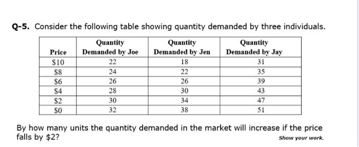 Solved Q-5. Consider the following table showing quantity | Chegg.com