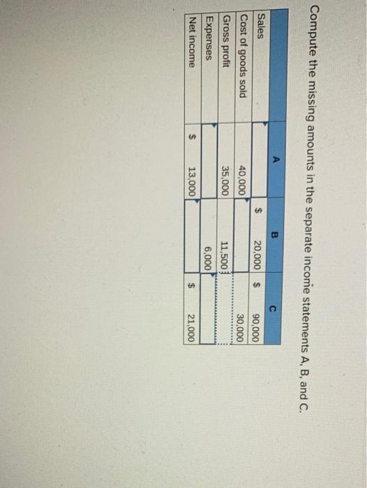 Solved Compute The Missing Amounts In The Separate Income Chegg