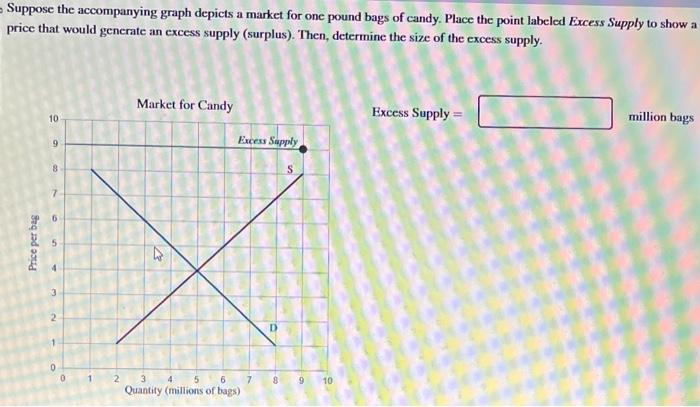 Solved Suppose the accompanying graph depicts a market for | Chegg.com
