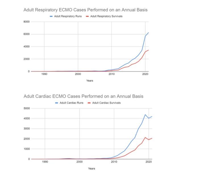 Solved Adult Respiratory ECMO Cases Performed on an Annual | Chegg.com
