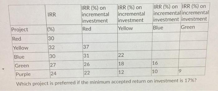 Solved IRR (%) on IRR (%) on IRR (%) on IRR (%) on IRR | Chegg.com