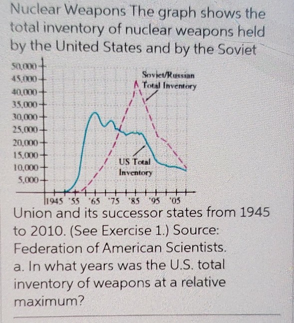 Solved Nuclear Weapons The graph shows the total inventory | Chegg.com