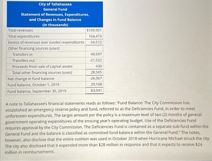 Solved Calculate budgetary cushion Assume the following | Chegg.com