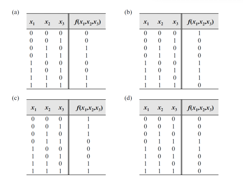 Simplify the logic functions described below in (a) | Chegg.com