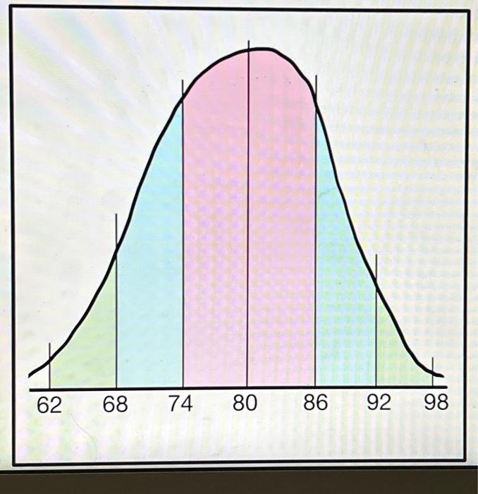 The table below represents a normally distributed | Chegg.com