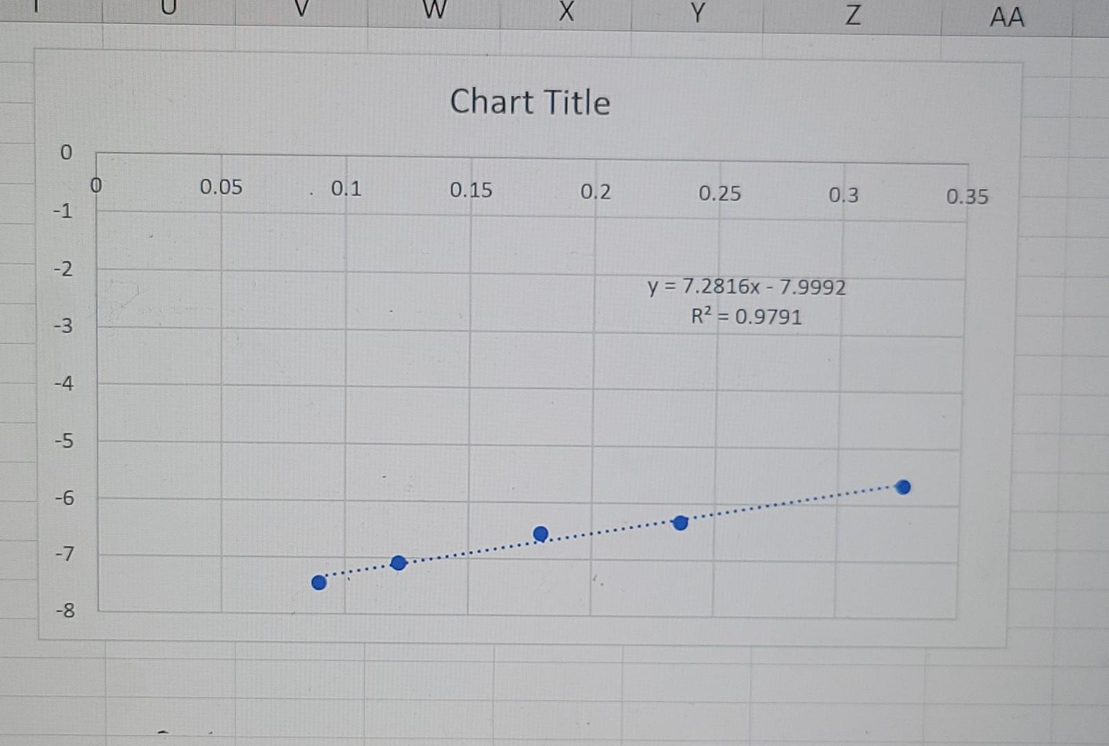 Solved W Х Y Z AA AB AC AD А. A 문 Chart Title 0 ? O 0.05 0.1 | Chegg.com