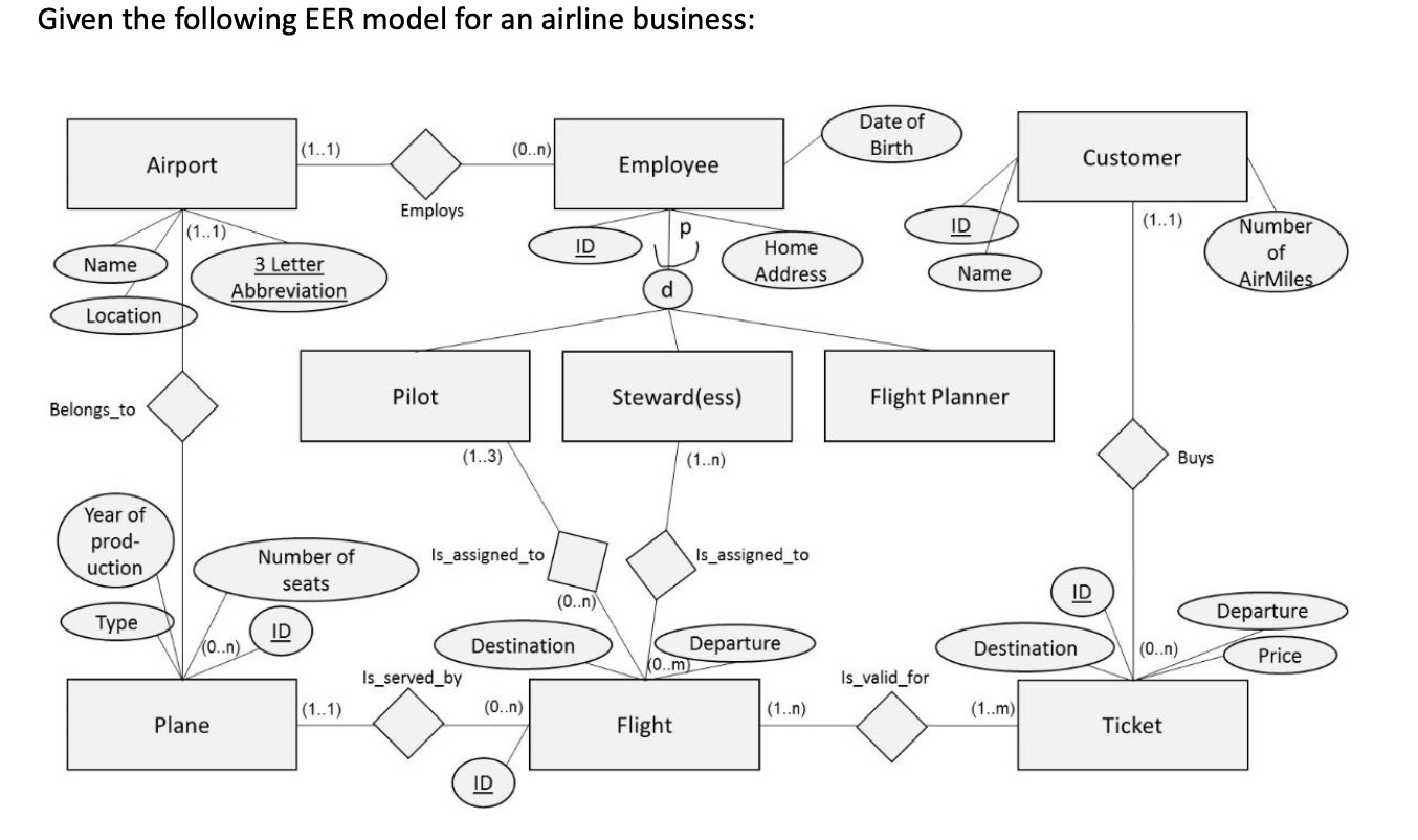 Solved given the following EER model for an airline | Chegg.com