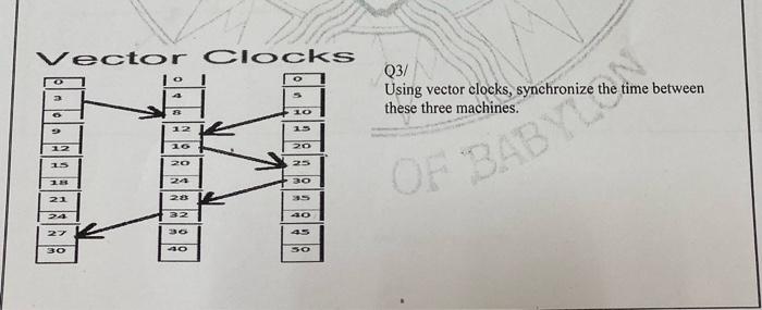 Solved Werstor Clooks Q3/ Using vector clocks, synchronize | Chegg.com