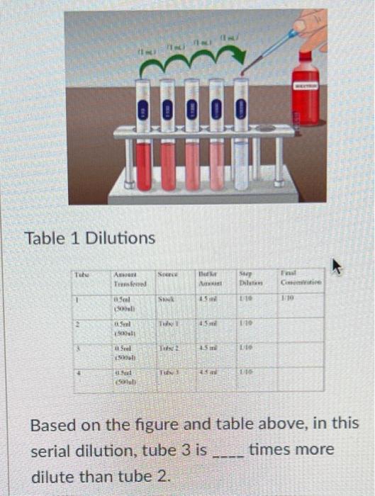 Solved Table 1 Dilutions Based on the figure and table | Chegg.com