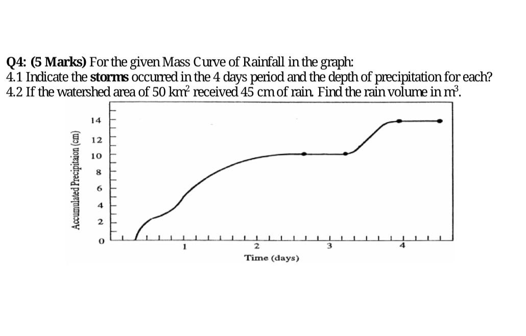 Solved Q4: (5 Marks) For the given Mass Curve of Rainfall in | Chegg.com