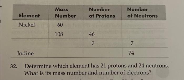 Solved Element Nickel Iodine 32. Mass Number 60 108 Number | Chegg.com
