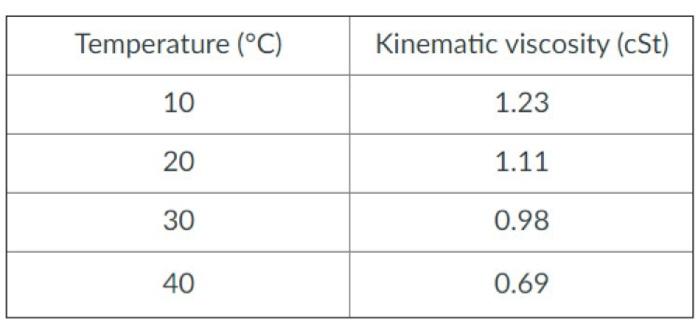 Solved Researchers determined the kinematic viscosity of a | Chegg.com